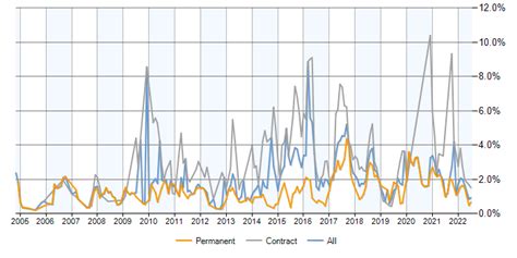 Data Modelling Jobs In South Yorkshire Skill Sets And Salary Benchmarking It Jobs Watch