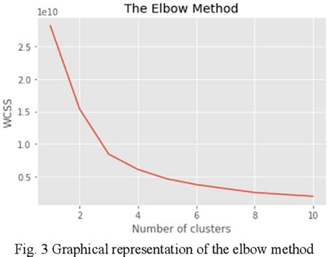 Figure 3 From Propensity Modelling For Predicting Customer Behaviour Using Clustering Techniques
