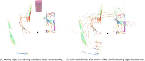 Example Of Cluster Pose Transformation For A Nonmovingstatic Object In
