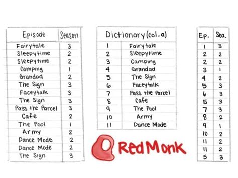 How Apache Parquet Uses Dictionary Encoding And Snappy Compression For