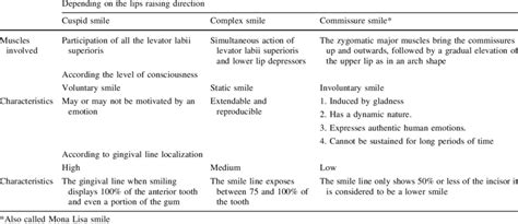 Different Classification System Of The Smile Adapted From Rubin 36