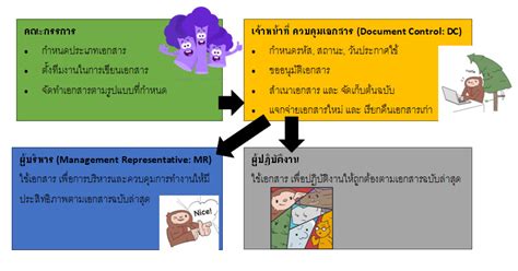 เอกสารในระบบบริหารคุณภาพ ตอนที่ 4 การควบคุมเอกสาร
