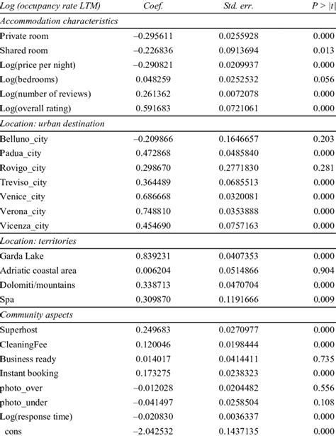 Linear Regression Results On Occupancy Rate Variable Download