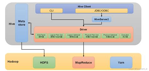 【hive总结一入门及安装部署】安装hive的总结 Csdn博客