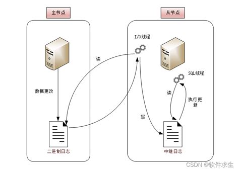 主备切换大揭秘：保证系统永不停机的秘密主备切换系统难点 Csdn博客