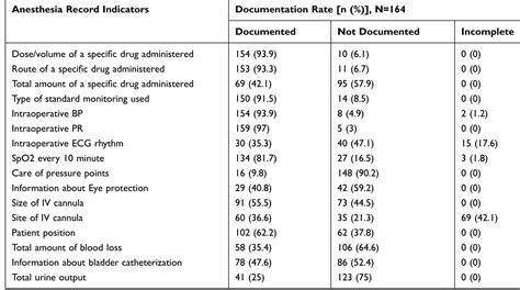 Intraoperative Anesthesia Record Completion Rate About