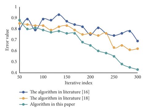 Error Comparison Of Different Algorithms Download Scientific Diagram