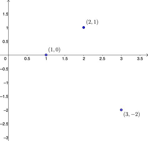 Sketch The Graph Of A Function With The Given Properties Yo Quizlet