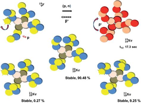 Isotopes Of Neon Neon Chemical Element Water Uses Elements