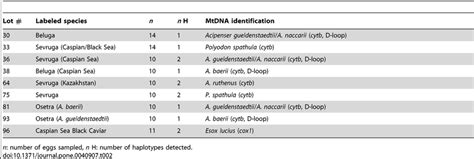 mislabeled samples as identified through cytb d loop and or cox1