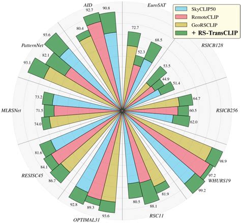 [论文审查] Enhancing Remote Sensing Vision Language Models For Zero Shot Scene Classification