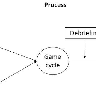Illustration Of The Input Process Output Model Download Scientific Diagram