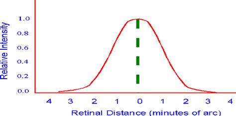 Gaussian Shape Of Point Spread Function Download Scientific Diagram