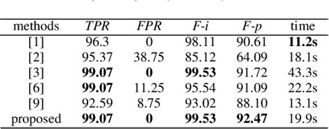 table ii from an effective image copy move forgery detection using entropy information