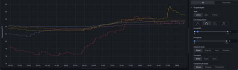 Prometheus Temperature Data With Wrong Temporal Accuracy How To Plot