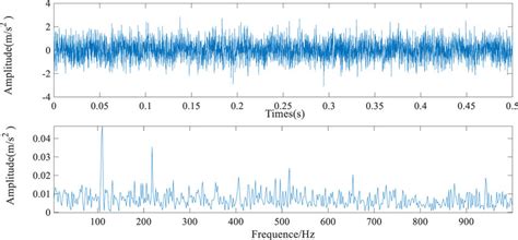 Analog Signal Time Domain And Envelope Spectrum Download Scientific Diagram