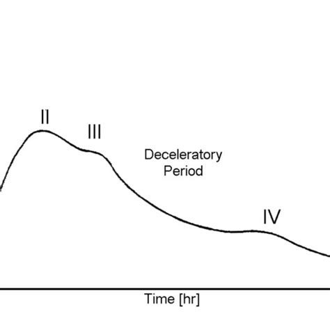 Idealised Rate Of Heat Output Curve 3 Download Scientific Diagram