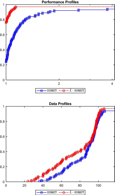 Performance And Data Profiles For Randomly Generated Nonlinear Vi Download Scientific Diagram