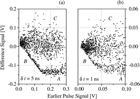 Dls Plots Of Background Corrected Data From A Collapsing Sl Bubble