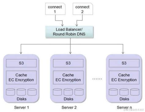 【分布式技术专题】「oss中间件系列」从0到1的介绍一下开源对象存储minio技术架构 开源oss Csdn博客