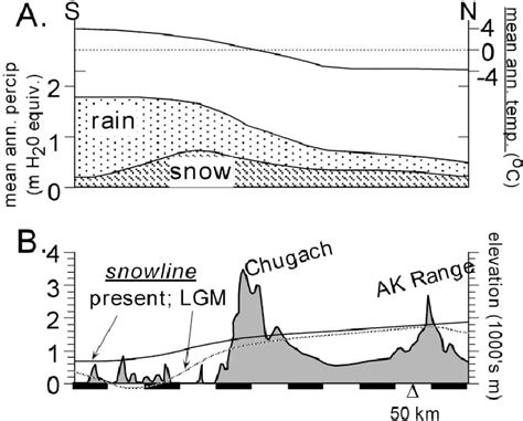 Plot Of A Mean Annual Precipitation And Annual Temperature And B Download Scientific