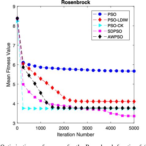 figure 3 from a novel sigmoid function based adaptive weighted particle