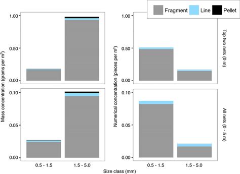 Mass And Numerical Concentrations Of Microplastics At 0 M And 0 5 M