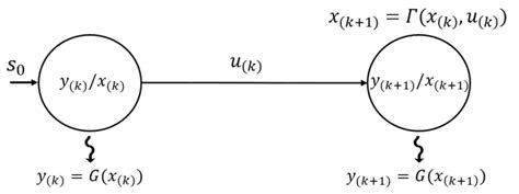 Moore Finite State Machine Fsm In A Nutshell Download Scientific