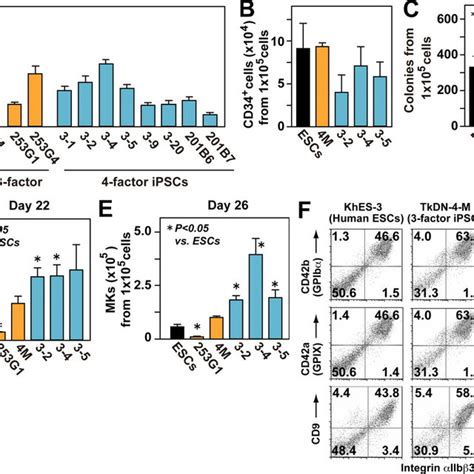 Four Factor Human Ipscs Are Better Than Three Factor Ipscs For