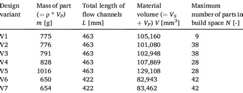 Evaluation Criteria For Selection Of Design Variant Download