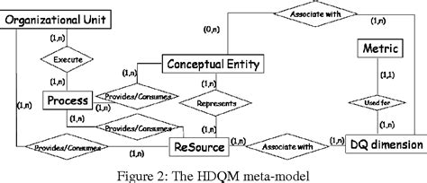 Figure 1 From A Data Quality Methodology For Heterogeneous Data Semantic Scholar
