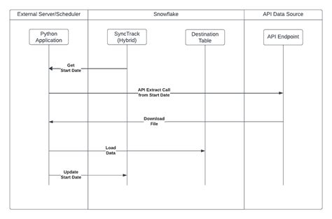 Putting Snowflake Hybrid Tables To The Test At Marketwise Solutions