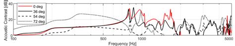 Acoustic Contrast Frequency Response For A Six Actuator Structural