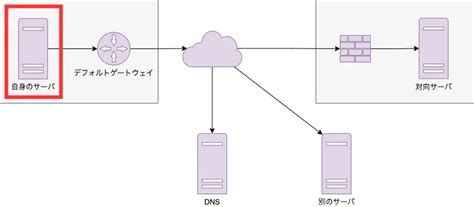 Linuxネットワークのトラブルシューティング手順とコマンドまとめ