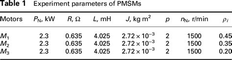 table 1 from improved relative coupling control structure for multi