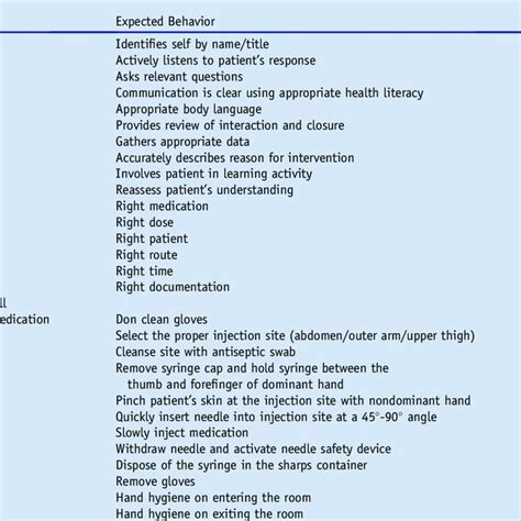 Results From Inter Rater Reliability Testing For Each Expected Behavior