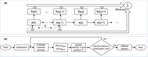 A Diagram Of The Objective Function In Rmc The Multiobjective