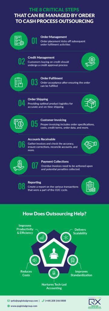 O C Steps Covered In Order To Cash Process Outsourcing