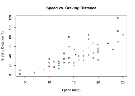 Chapter 18 Simple Linear Regression Statistics At Eastside Prep