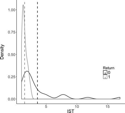 Density Curves Showing The Distribution Of Values For The Inverse