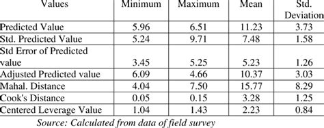 Residuals Statistics For Estimating Factors Affecting Profit Level Download Table
