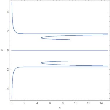 Calculus And Analysis Solve Command Does Not Solve This Equation Mathematica Stack Exchange