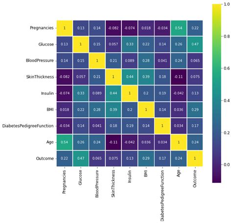 correlation matrix heatmap of the dataset download scientific diagram