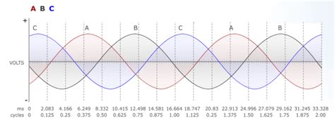 How To Understand And Determine Phase Rotation In A Power System Valence Electrical Training