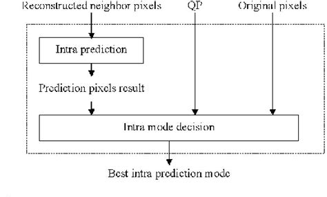 Figure 2 From A High Performance Vlsi Architecture For Intra Prediction