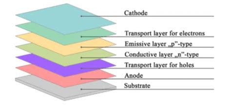 Organic Led Structure