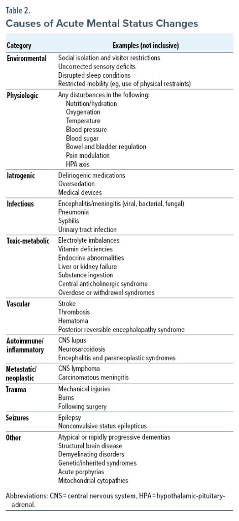 Hypoactive Delirium Differential Diagnosis Evaluation And Treatment