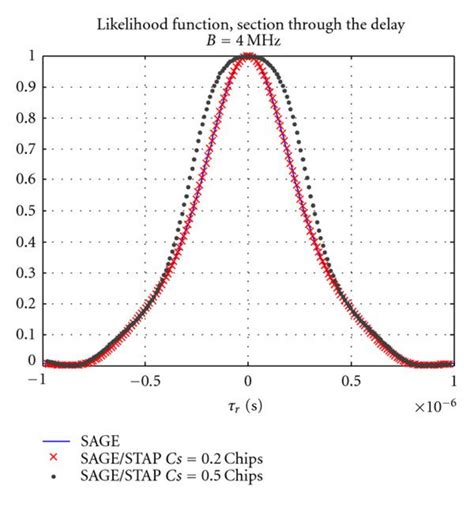 Likelihood Function Section Through The Delay For The Sage And