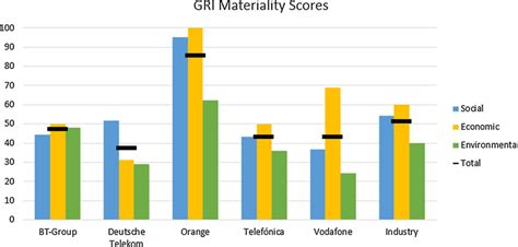 Gri Materiality Scores By Company And Sustainability Dimension Source Download Scientific