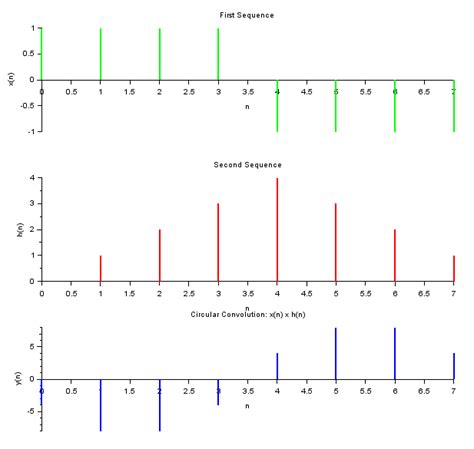 College Is Useless DSP Circular Convolution Of Discrete Time Signals Scilab Code With Plot